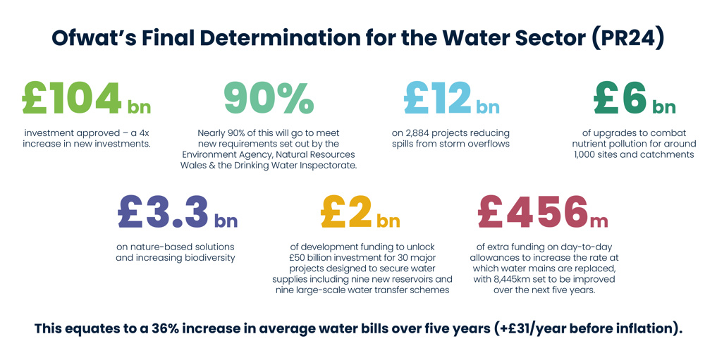 Has Ofwat Compromised Enough for Water Companies in Its Final ...