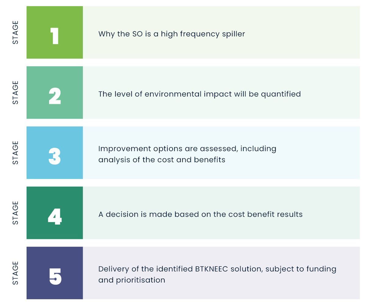 A Strategic Response to the Storm Overflow Assessment Framework Version ...
