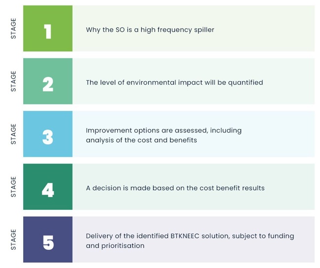 A Strategic Response to the Storm Overflow Assessment Framework Version ...