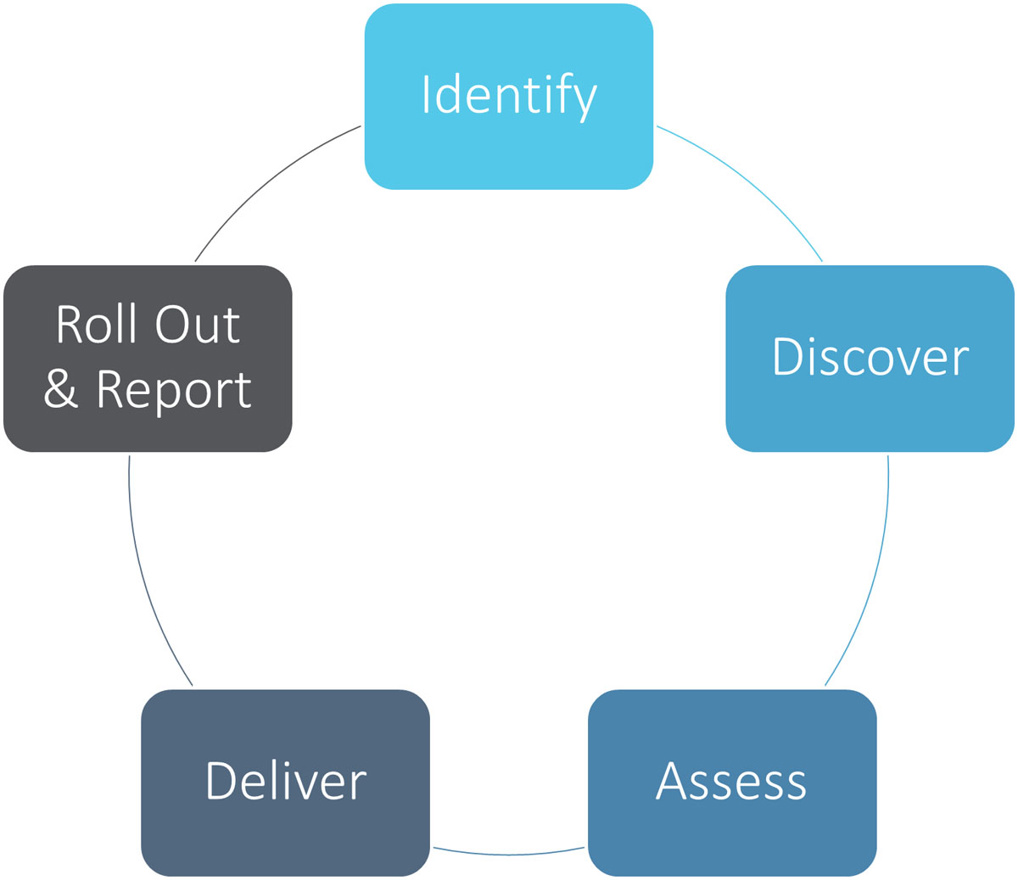 RRP Project Assurance & Process Development for Northern Gas Networks ...